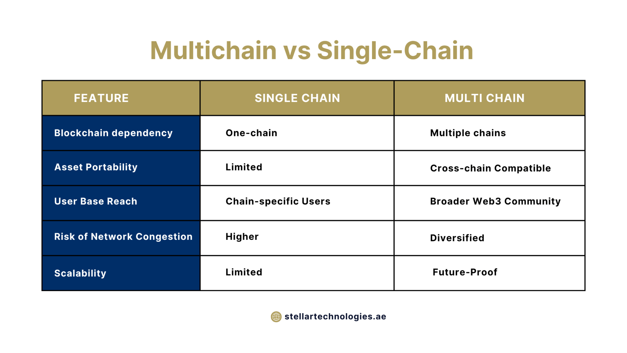 Why Choose a Multichain Tokenization Platform for Web3 Project? - Stellar Technologies